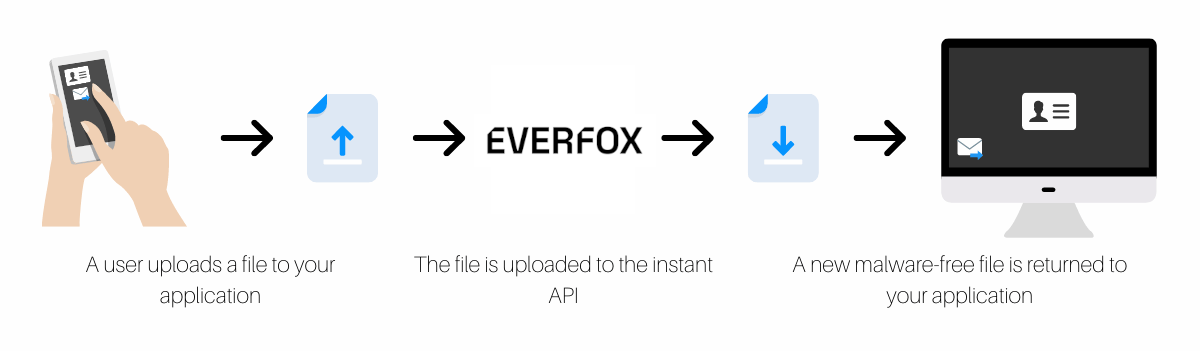 Everfox - CDR Cloud API